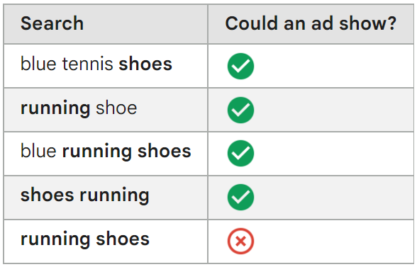 Google Ads Match Types: The Ultimate Guide